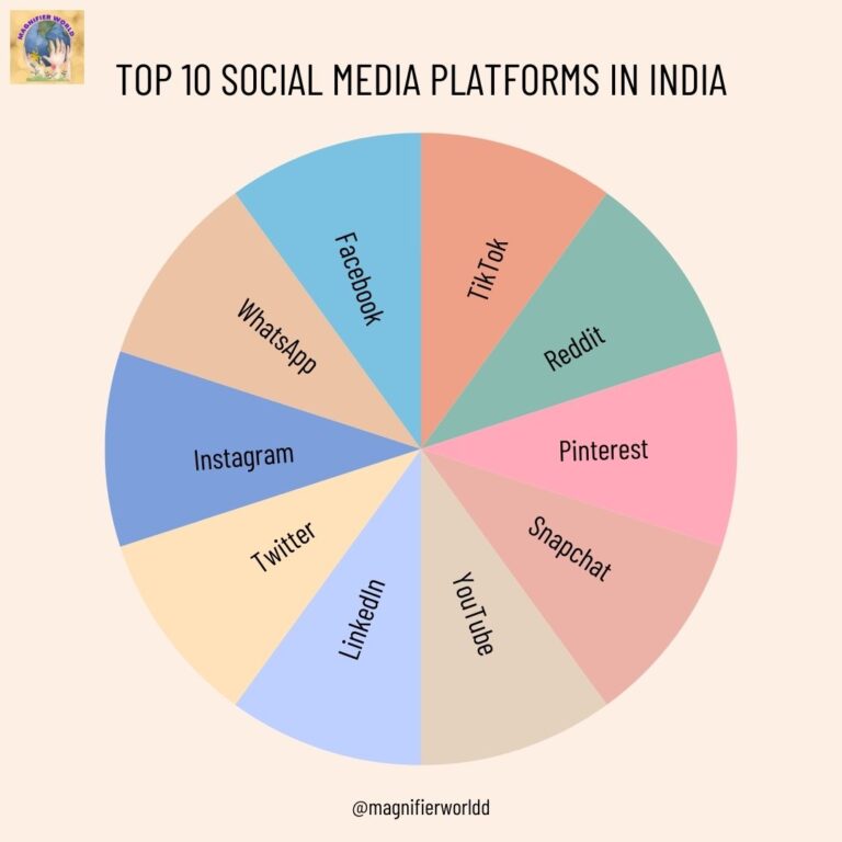 Top 10 Social Media Platforms in India | Best social sites in India